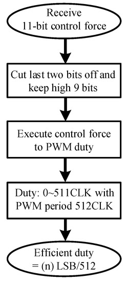 Enhancement of System Stability Based on PWFM