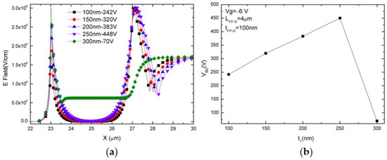 Simulation of AlGaN/GaN HEMTs’ Breakdown Voltage Enhancement Using Gate ...