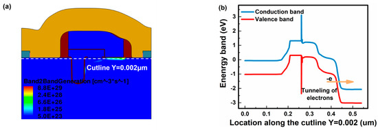 A Semi-Floating Gate Memory with Tensile Stress for Enhanced Performance