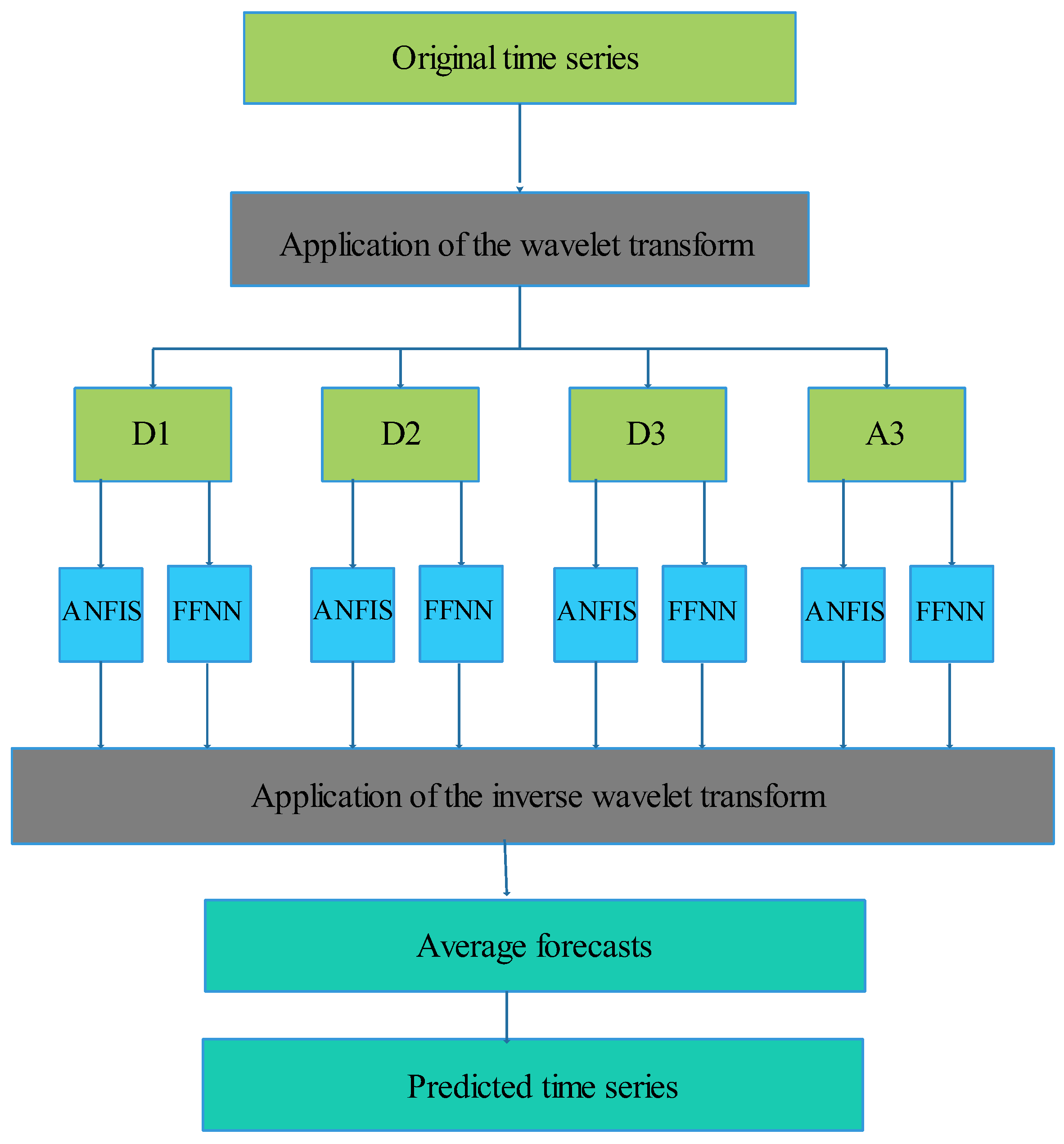 A Data-Driven Short-Term Forecasting Model for Offshore Wind Speed ...