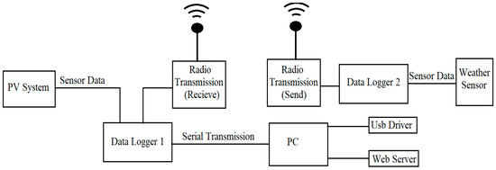 Open Source Data Logging and Data Visualization for an Isolated PV System