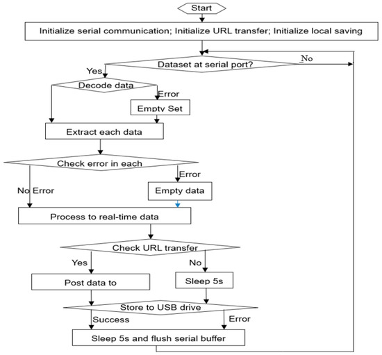 Open Source Data Logging and Data Visualization for an Isolated PV System