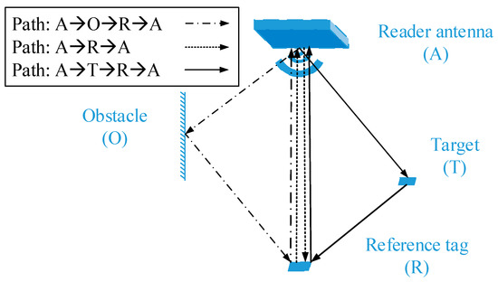 Electronics | Free Full-Text | Passive Multiple Target Indoor Localization Based on Joint ...