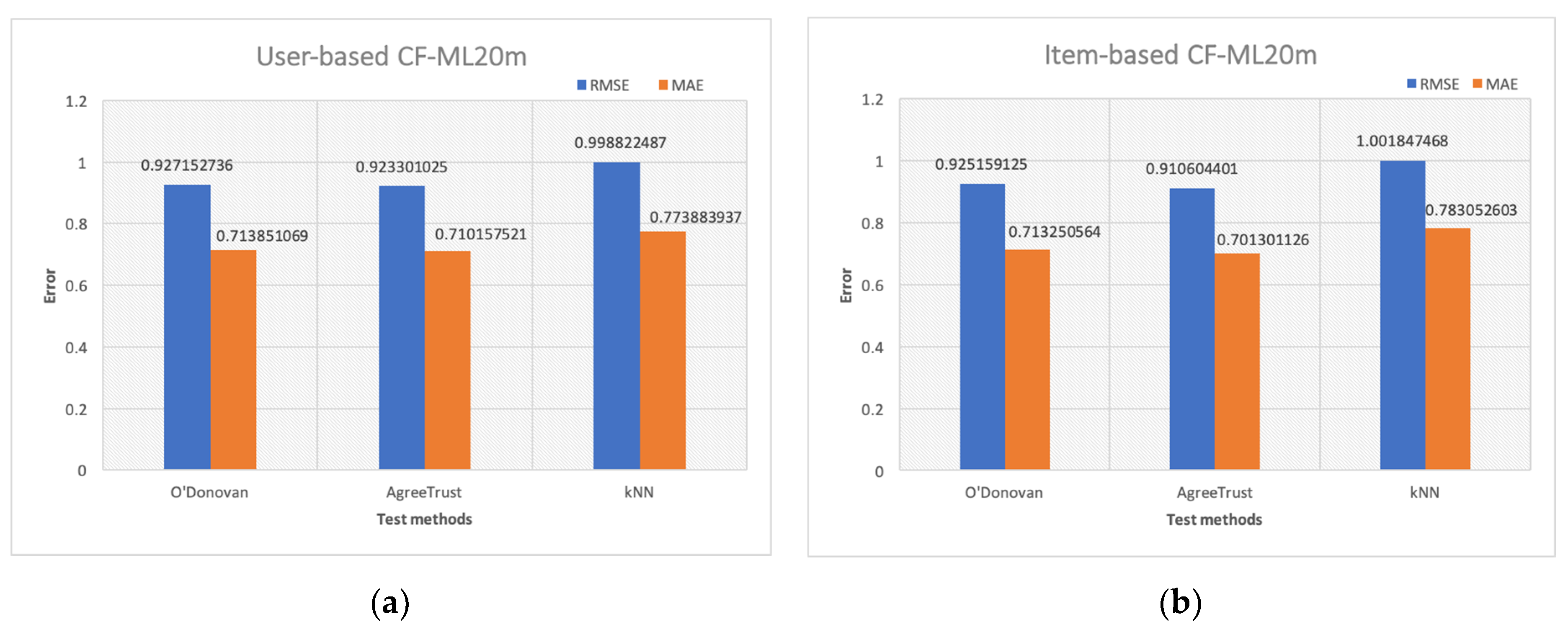 AgreeRelTrust—A Simple Implicit Trust Inference Model for Memory-Based ...