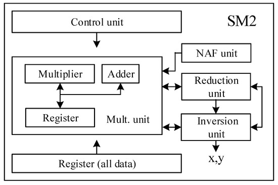 A High-Performance Elliptic Curve Cryptographic Processor of SM2 over GF(p)