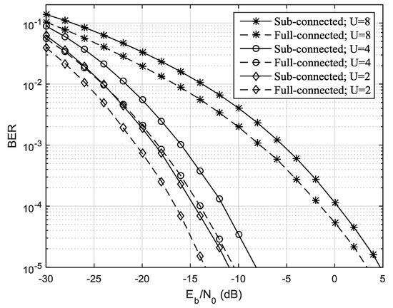 Multi-User Linear Equalizer and Precoder Scheme for Hybrid Sub-Connected Wideband Systems