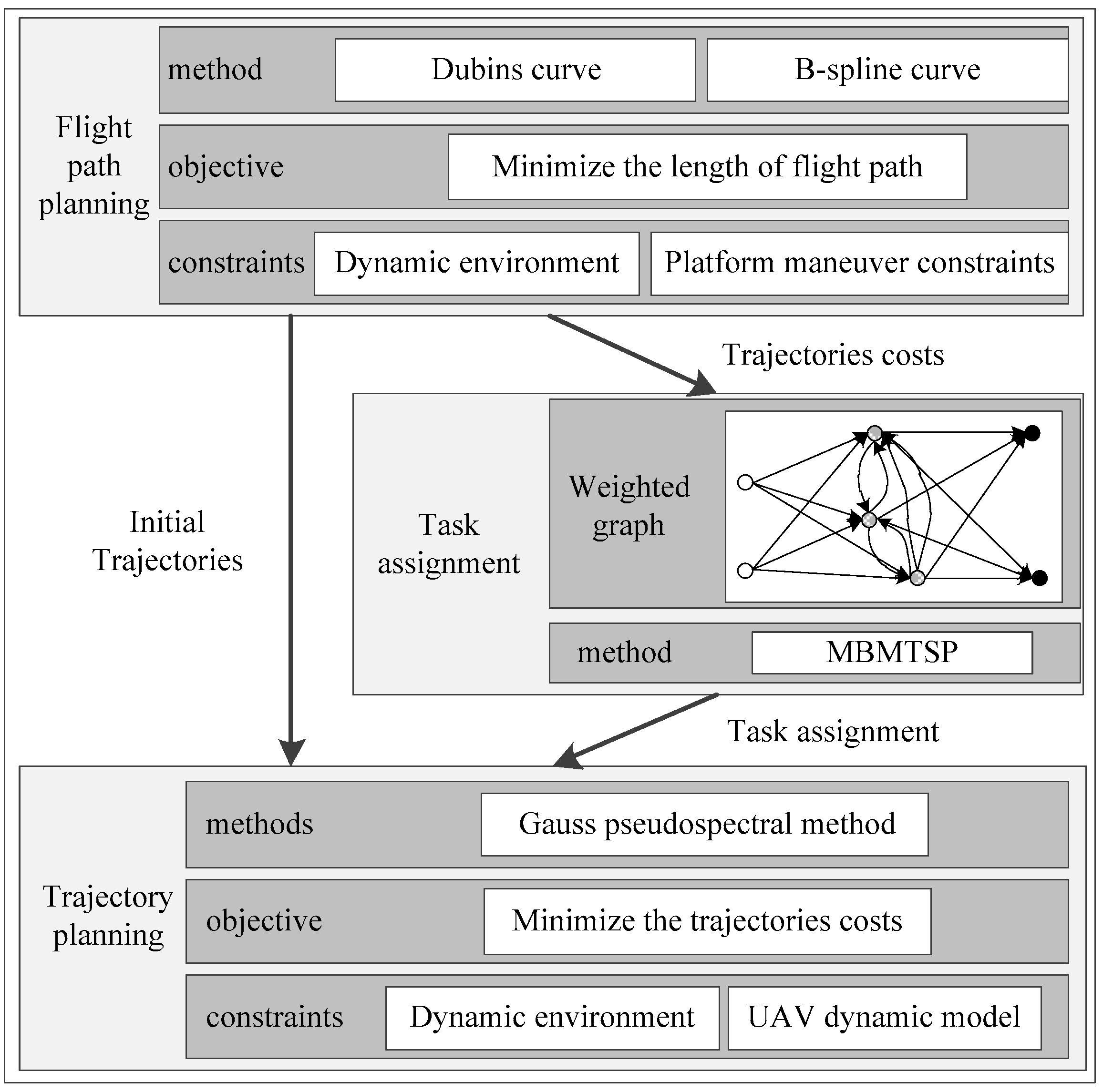 A Hierarchical Cooperative Mission Planning Mechanism for Multiple ...