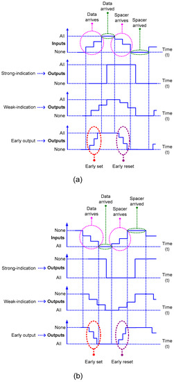 Electronics | Free Full-Text | Early Output Quasi-Delay-Insensitive Array Multipliers