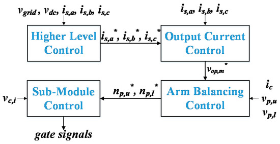 A Capacitor Voltage Balancing Approach Based on Mapping Strategy for MMC Applications