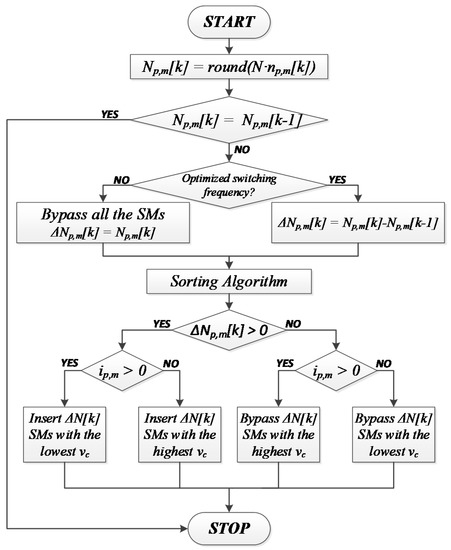 A Capacitor Voltage Balancing Approach Based on Mapping Strategy for ...