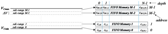 A Capacitor Voltage Balancing Approach Based on Mapping Strategy for MMC Applications
