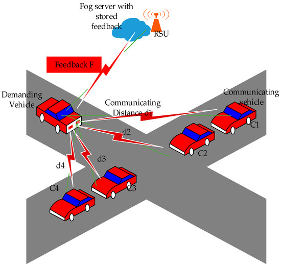 Electronics | Free Full-Text | Secure Intelligent Vehicular Network Using Fog Computing