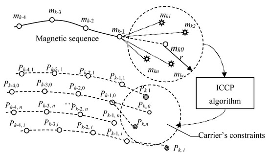 An INS/Geomagnetic Integrated Navigation Algorithm Based on Matching Strategy and Hierarchical ...