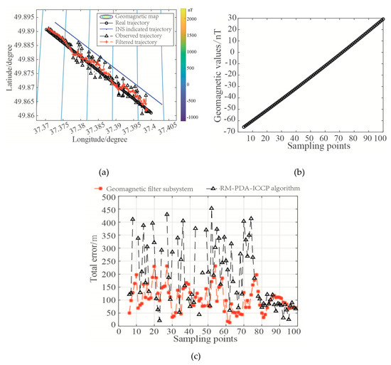 An INS/Geomagnetic Integrated Navigation Algorithm Based on Matching Strategy and Hierarchical ...