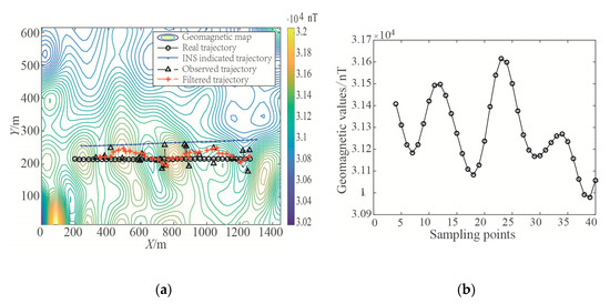 An INS/Geomagnetic Integrated Navigation Algorithm Based on Matching Strategy and Hierarchical ...