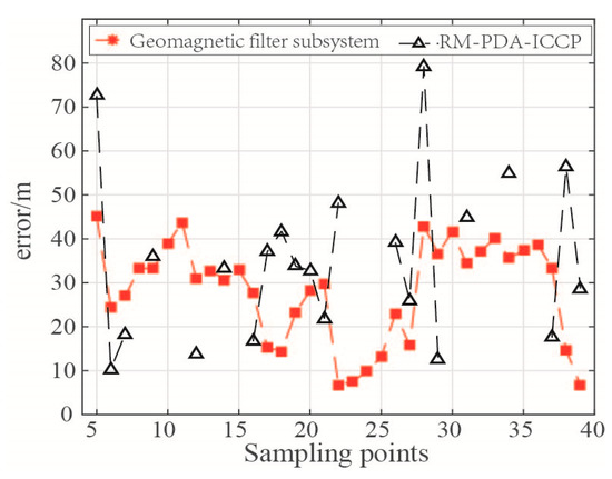 An INS/Geomagnetic Integrated Navigation Algorithm Based on Matching Strategy and Hierarchical ...