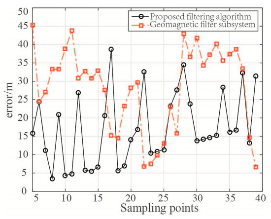 An INS/Geomagnetic Integrated Navigation Algorithm Based on Matching Strategy and Hierarchical ...
