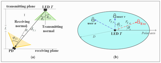 On Secrecy Performance of the Strong User in MISO-NOMA Visible Light ...