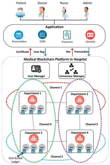 Electronics | Free Full-Text | A Novel EMR Integrity Management Based ...