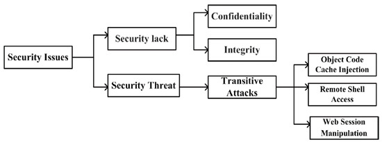 Challenges in NoSQL-Based Distributed Data Storage: A Systematic ...