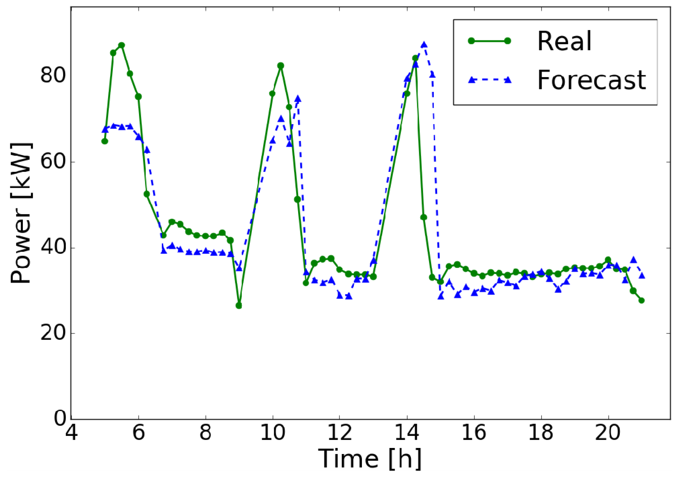 Forecasting Heating Consumption in Buildings: A Scalable Full-Stack ...