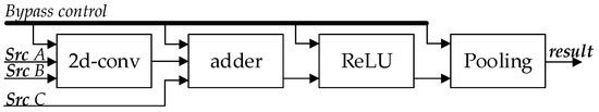 Compact Convolutional Neural Network Accelerator for IoT Endpoint SoC