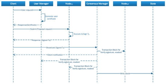 Electronics | Free Full-Text | A Novel Medical Blockchain Model for ...