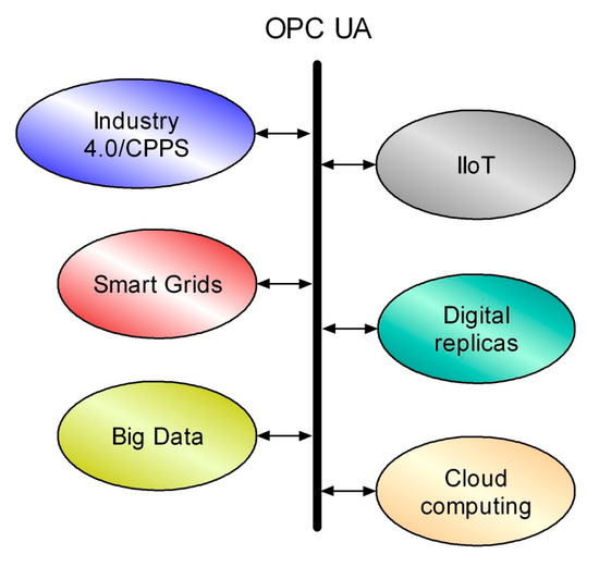 A Literature Survey on Open Platform Communications (OPC) Applied to ...