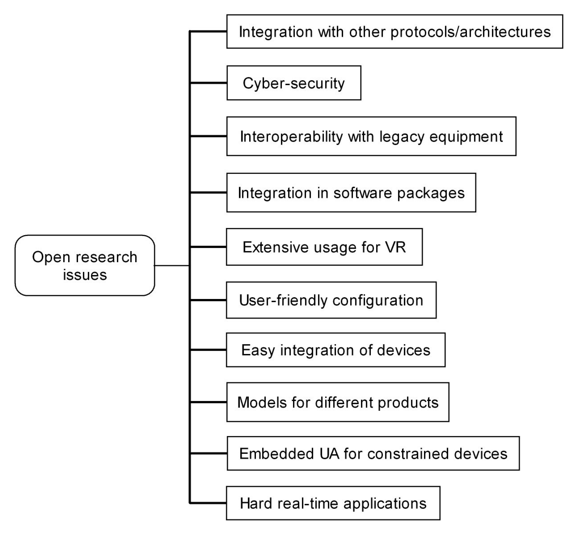 A Literature Survey on Open Platform Communications (OPC) Applied to ...