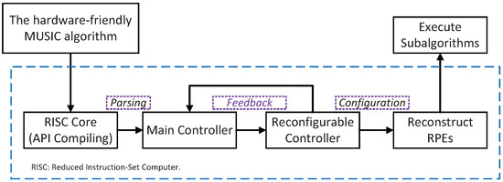 An Efficient Hardware Accelerator for the MUSIC Algorithm