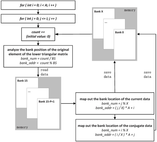 An Efficient Hardware Accelerator for the MUSIC Algorithm