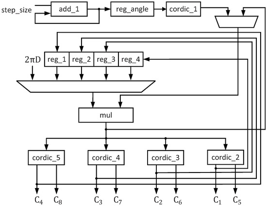 An Efficient Hardware Accelerator for the MUSIC Algorithm