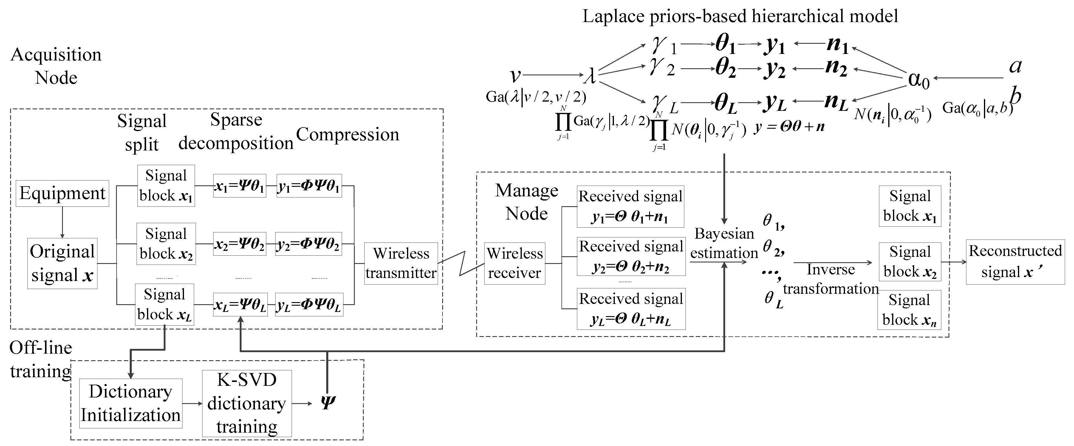 Laplace Prior-Based Bayesian Compressive Sensing Using K-SVD for Vibration Signal Transmission ...