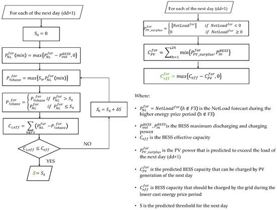 Predictive Energy Control Strategy for Peak Shaving and Shifting Using ...