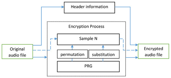 A Novel Audio Encryption Algorithm with Permutation-Substitution Architecture