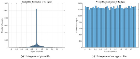 A Novel Audio Encryption Algorithm with Permutation-Substitution Architecture