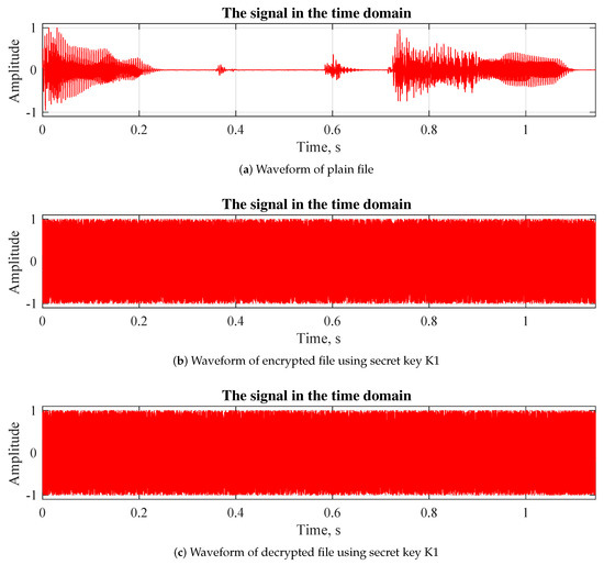 A Novel Audio Encryption Algorithm with Permutation-Substitution Architecture