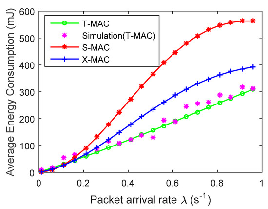 Enabling Green Wireless Sensor Networks: Energy Efficient T-MAC Using Markov Chain Based ...