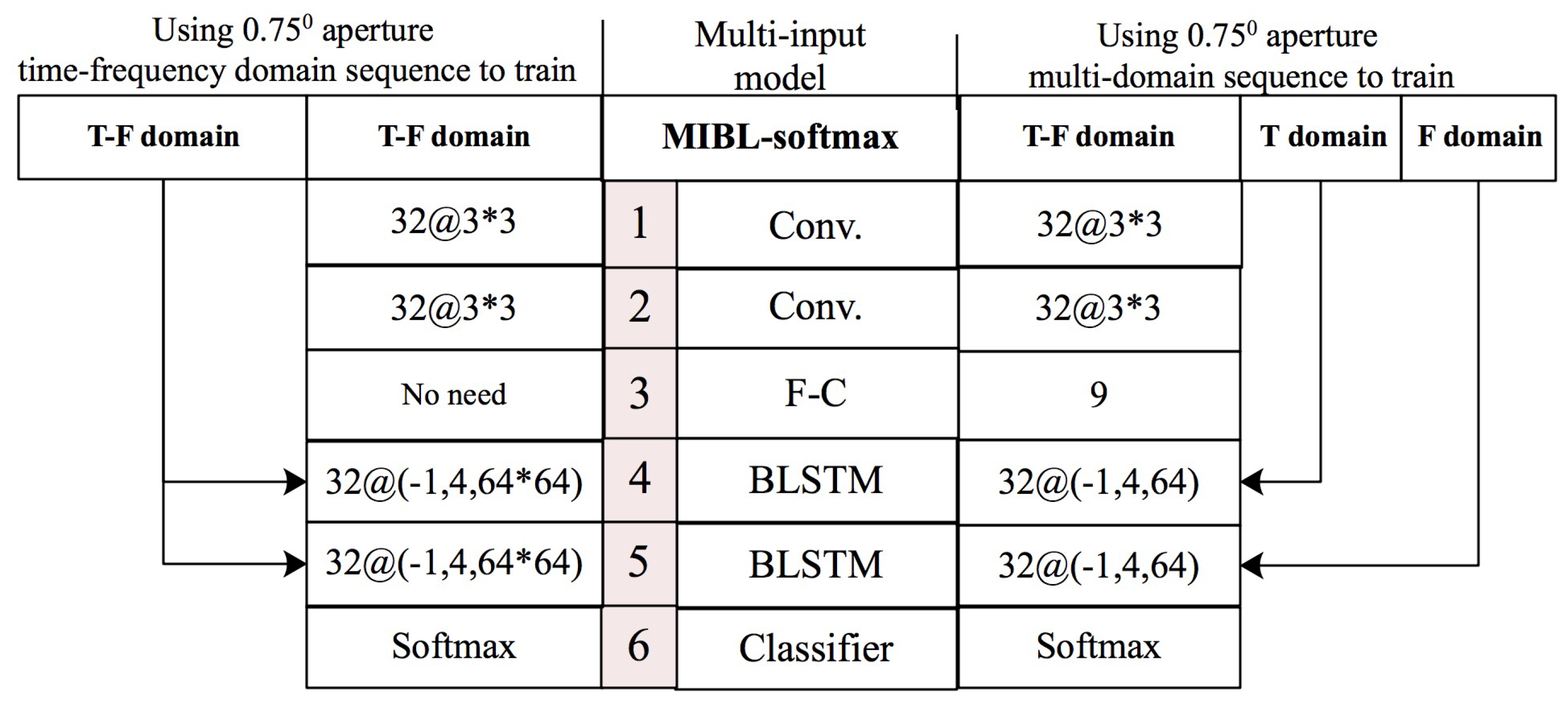 A Novel Multi-Input Bidirectional LSTM and HMM Based Approach for Target Recognition from Multi ...
