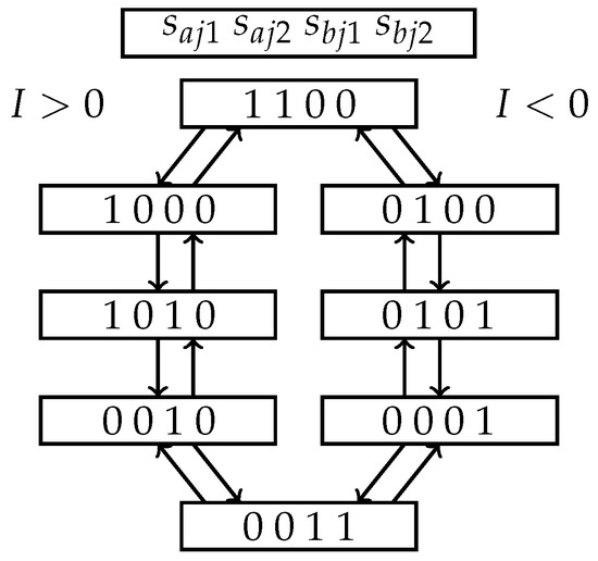 Four-Step Current Commutation Strategy for a Matrix Converter Based on ...