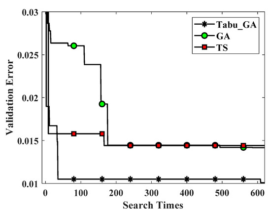 Electronics | Free Full-Text | The Tabu_Genetic Algorithm: A Novel ...
