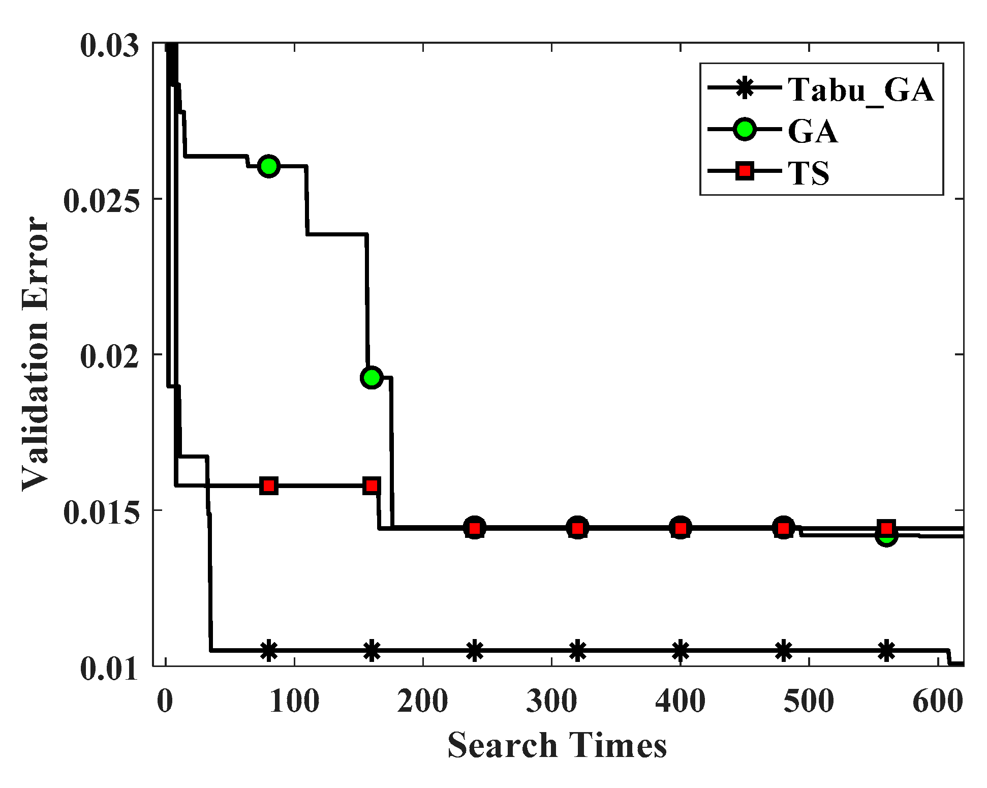 Electronics | Free Full-Text | The Tabu_Genetic Algorithm: A Novel Method for Hyper-Parameter ...