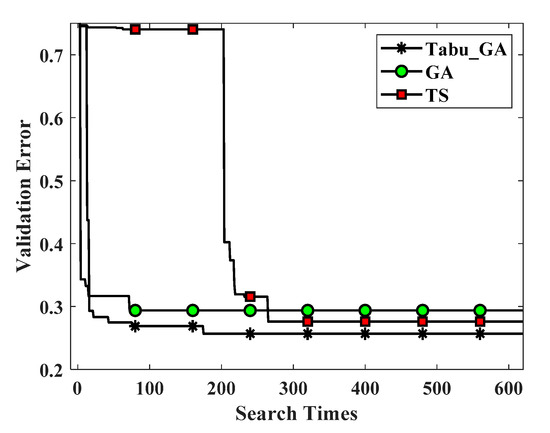 The Tabu_Genetic Algorithm: A Novel Method for Hyper-Parameter ...