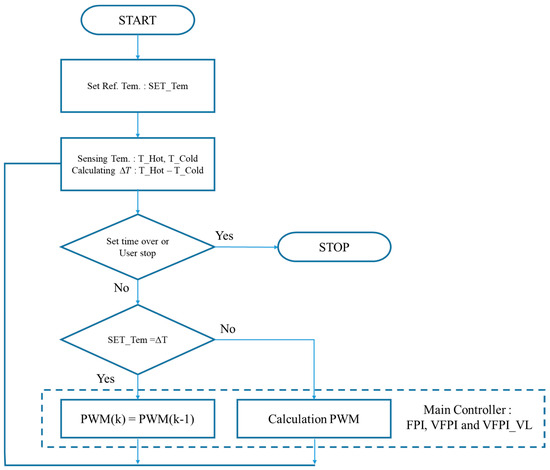 Improvement of Energy Efficiency and Control Performance of Cooling ...