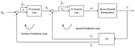 Active Disturbance Rejection Control of Multi-Joint Industrial Robots Based on Dynamic Feedforward