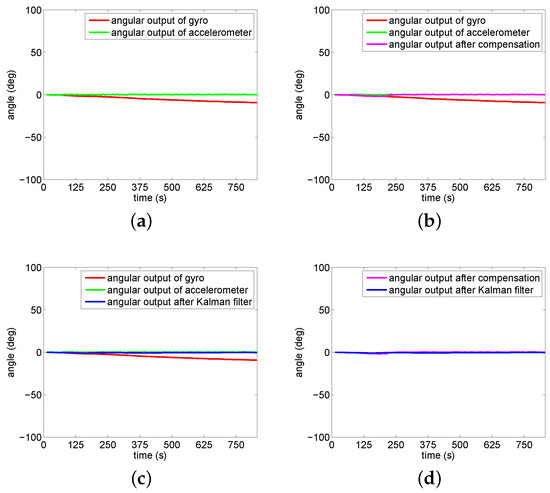 Accelerometer-Based Gyroscope Drift Compensation Approach in a Dual ...
