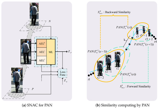 Online Learned Siamese Network with Auto-Encoding Constraints for Robust Multi-Object Tracking
