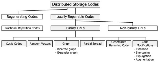 Overview of Binary Locally Repairable Codes for Distributed Storage Systems