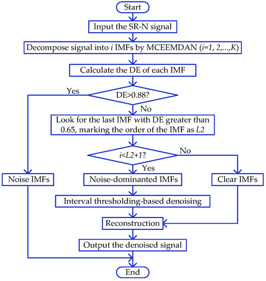 A Denoising Method of Ship Radiated Noise Signal Based on Modified CEEMDAN, Dispersion Entropy ...