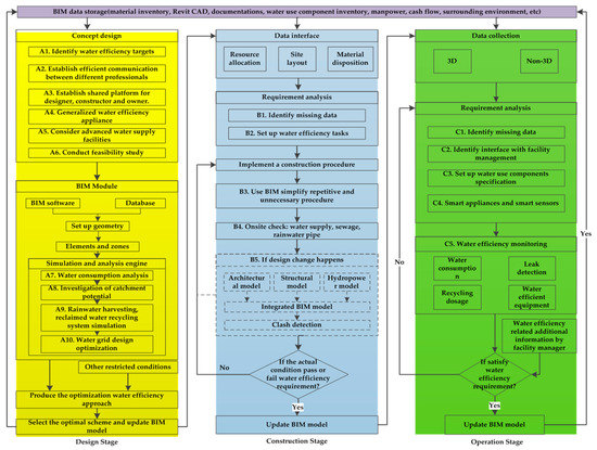 A Building Information Modelling (BIM) based Water Efficiency (BWe ...